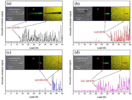 Effect of Ti Transition Layer Thickness on the Structure, Mechanical and Adhesion Properties of ...