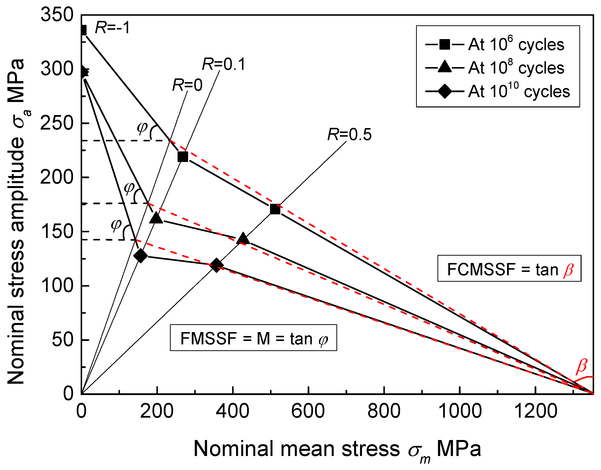 Stress Ratio and Notch Effects on the Very High Cycle Fatigue ...