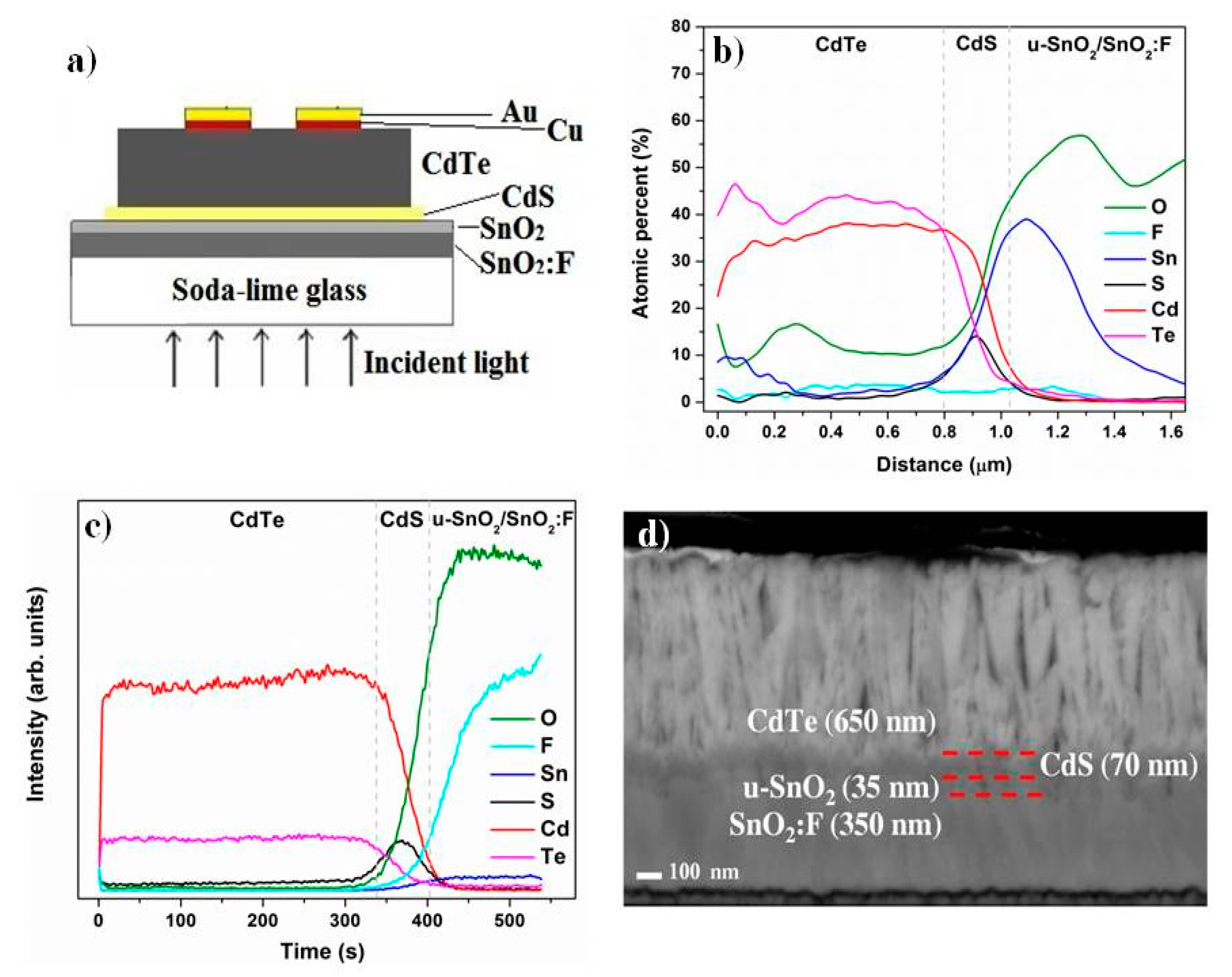 CdS/CdTe Heterostructures for Applications in Ultra-Thin Solar Cells