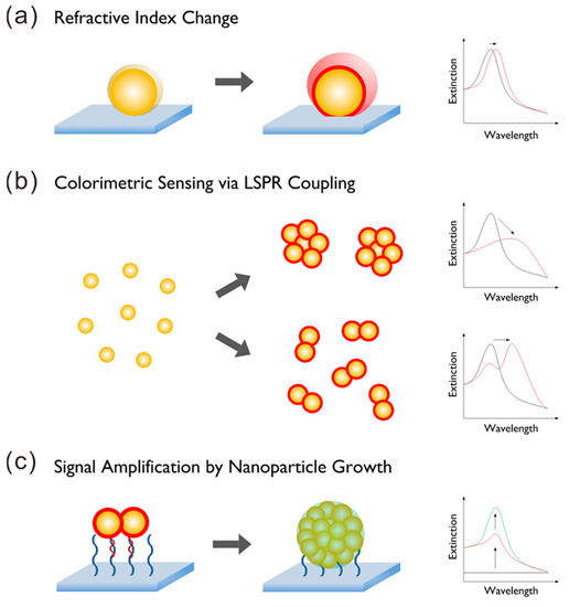 Recent Advances of Plasmonic Nanoparticles and their Applications