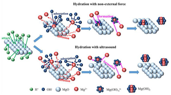 Mechanism of Magnesium Oxide Hydration Based on the Multi-Rate Model