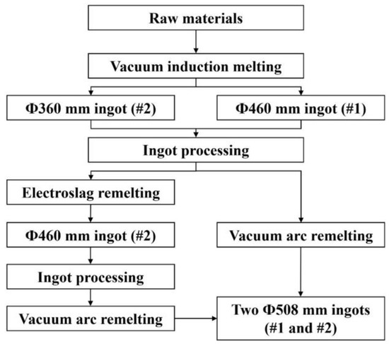 Effects of Different Melting Technologies on the Purity of Superalloy ...