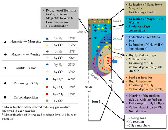 Detailed Modeling of the Direct Reduction of Iron Ore in a Shaft Furnace