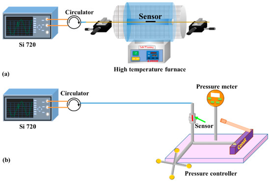 Highly Integrated All-Fiber FP/FBG Sensor for Accurate Measurement of ...