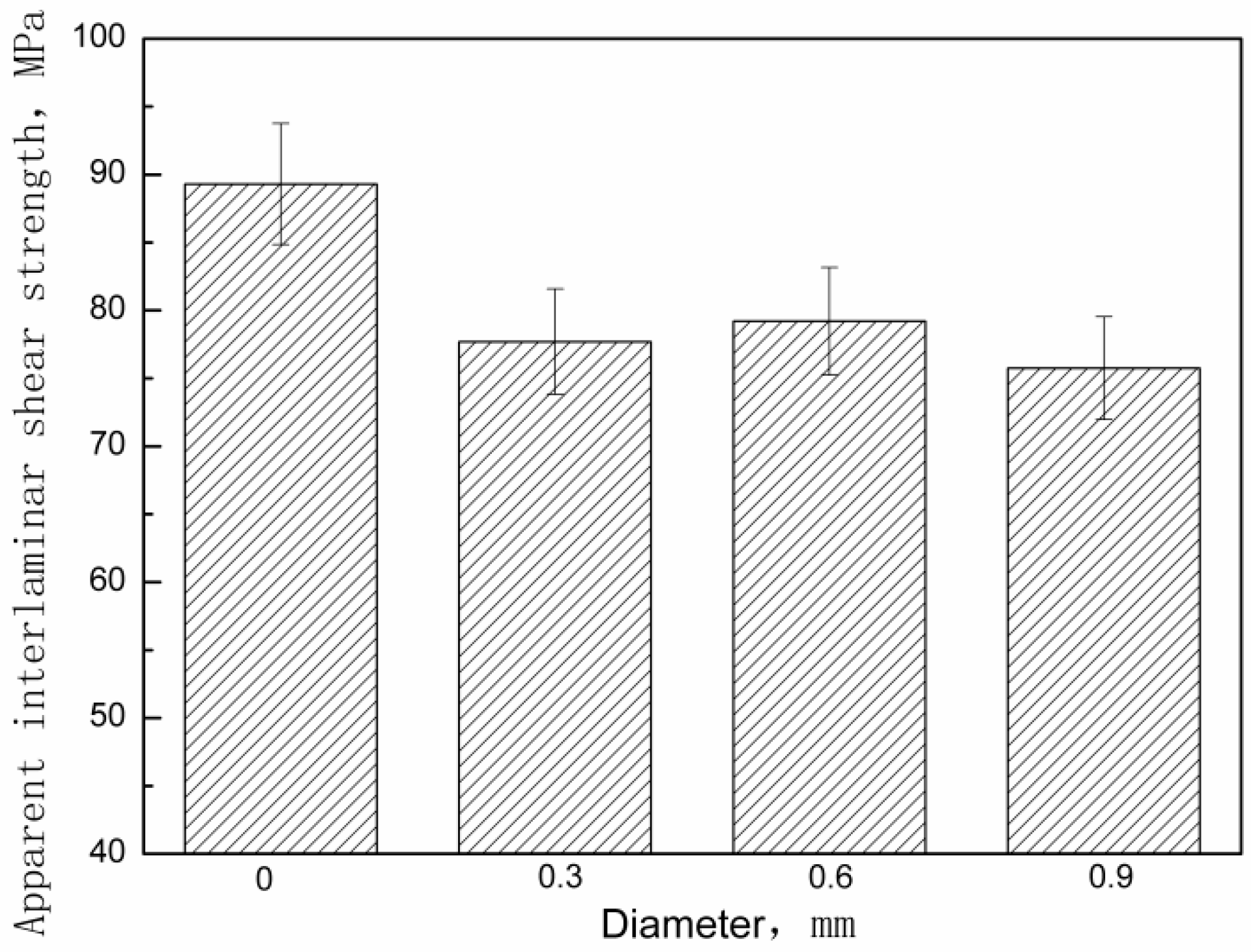 Interlaminar Shear Properties of Z-Pinned Carbon Fiber Reinforced ...