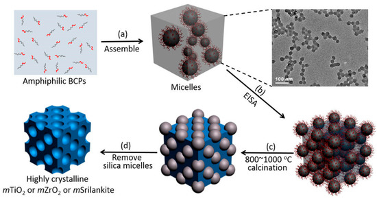 Mesoporous Titanium Dioxide: Synthesis and Applications in ...