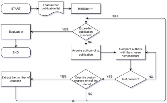 Does the Hirsch Index Improve Research Quality in the Field of ...