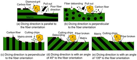 Investigation on an Innovative Method for High-Speed Low-Damage Micro ...