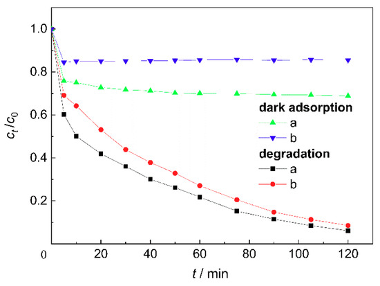 Synthesis and Photocatalytic Performance of ZnO/Bone Char Composite