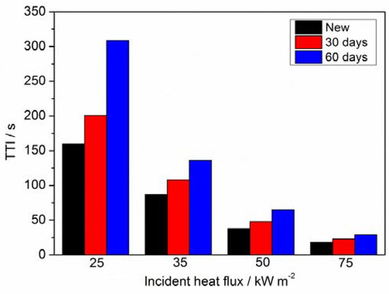 Pyrolysis and Combustion of Polyvinyl Chloride (PVC) Sheath for New and ...