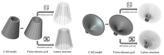 Materials Free Full Text Finite Element Mesh Based Method For Modeling And Optimization Of