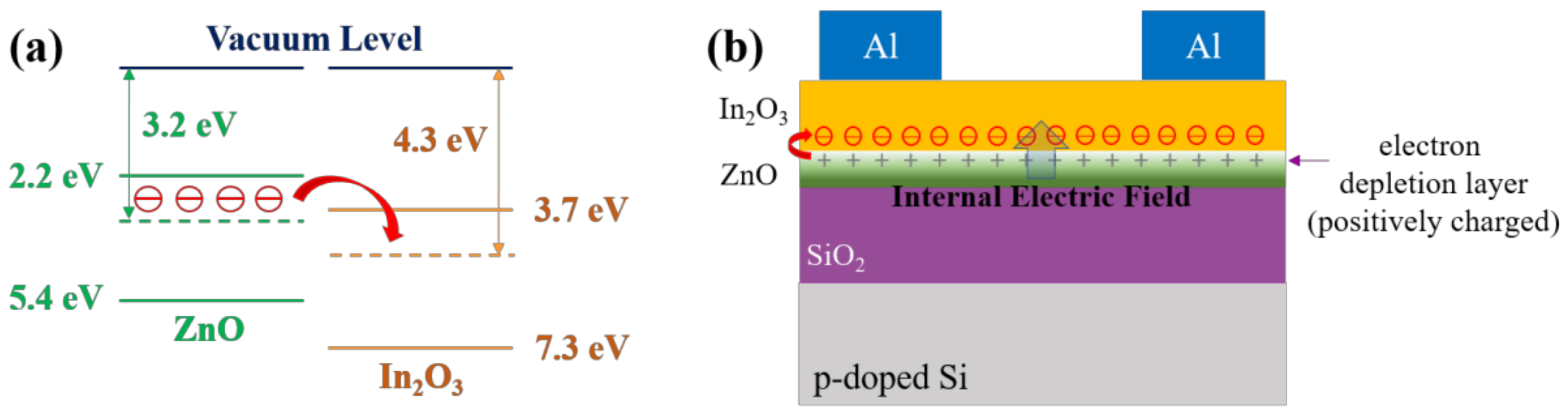 Investigation of the Electrical Characteristics of Bilayer ZnO/In2O3 ...