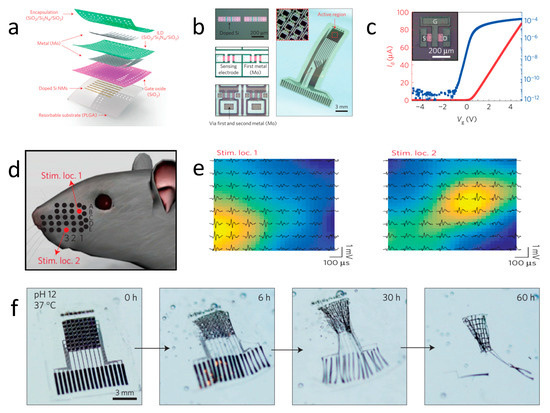 Materials and Devices for Biodegradable and Soft Biomedical Electronics