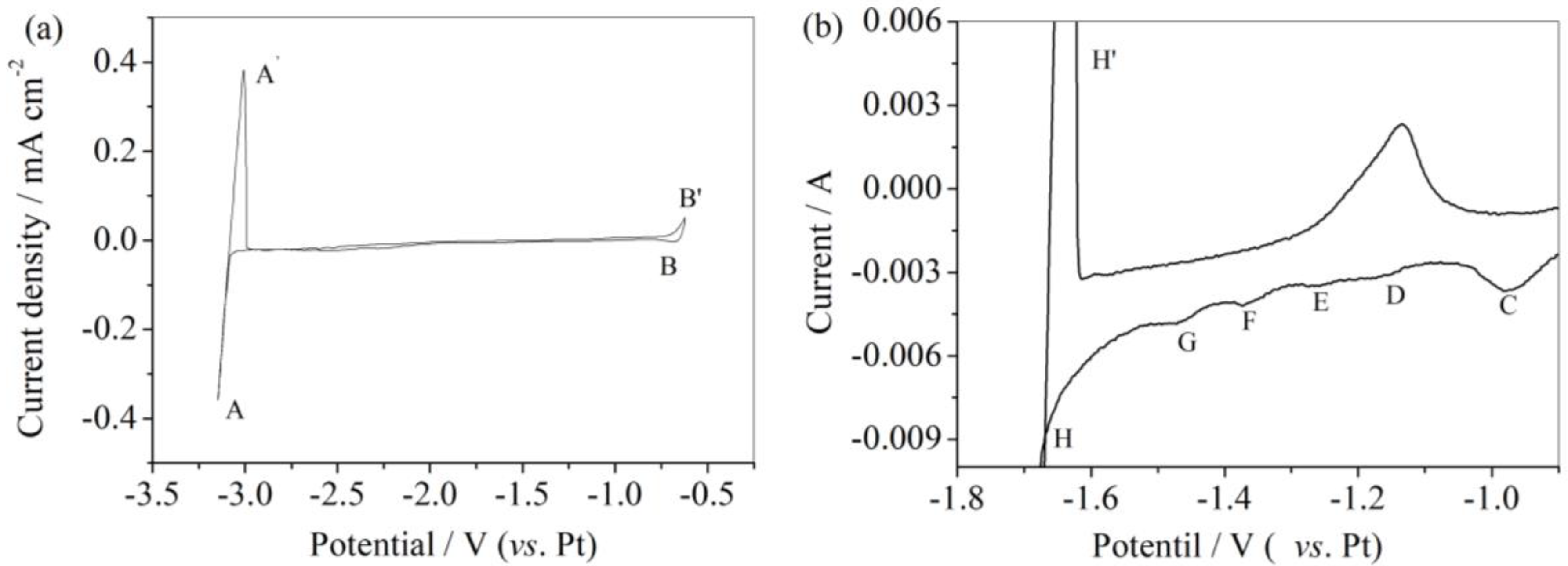 Electrochemical Behavior of Al(III) and Formation of Different Phases ...