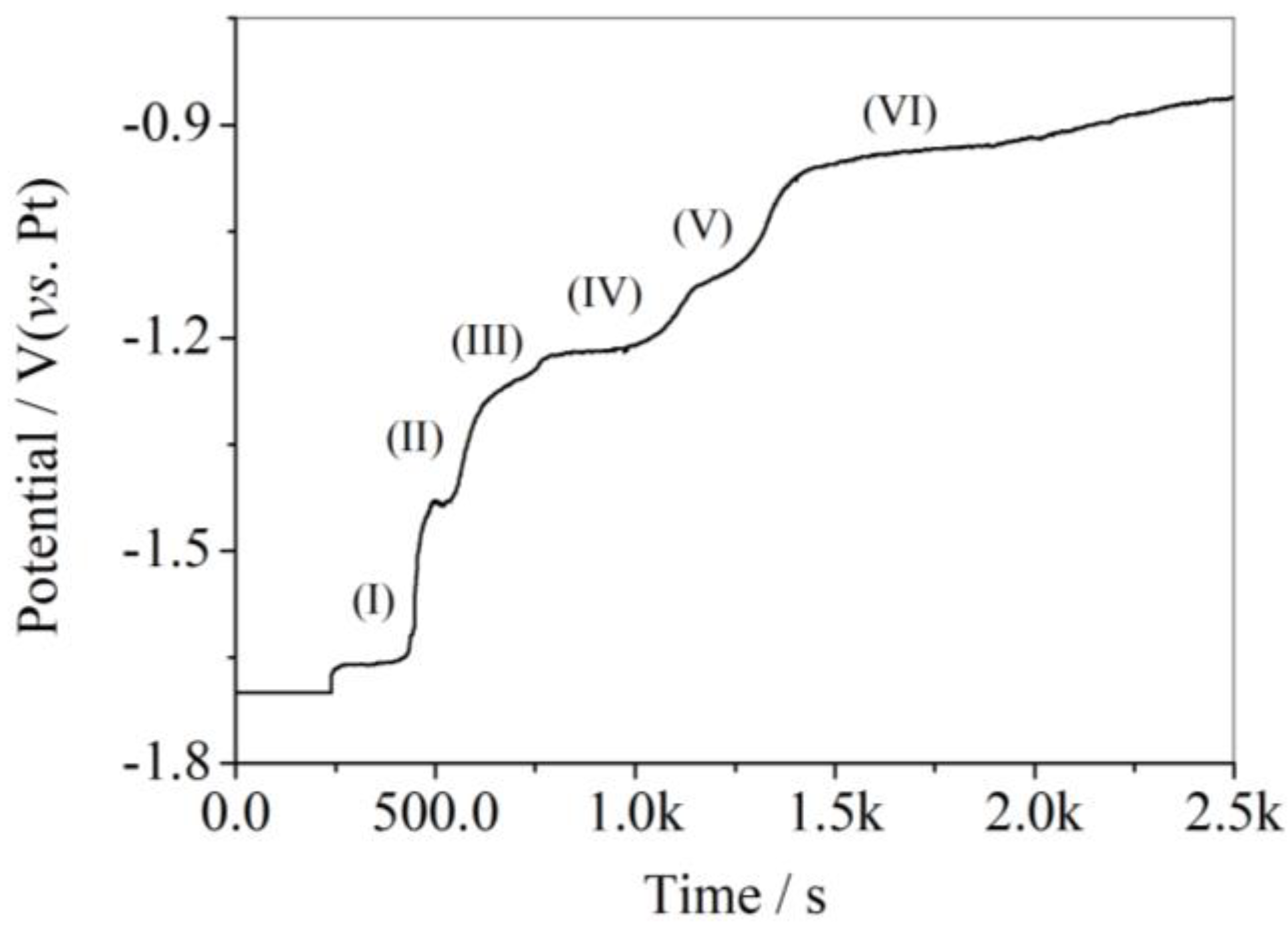 Electrochemical Behavior of Al(III) and Formation of Different Phases ...