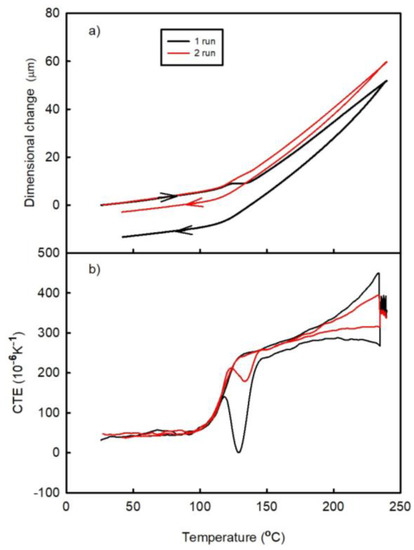 Influence of Manufacturing Mechanical and Thermal Histories on ...