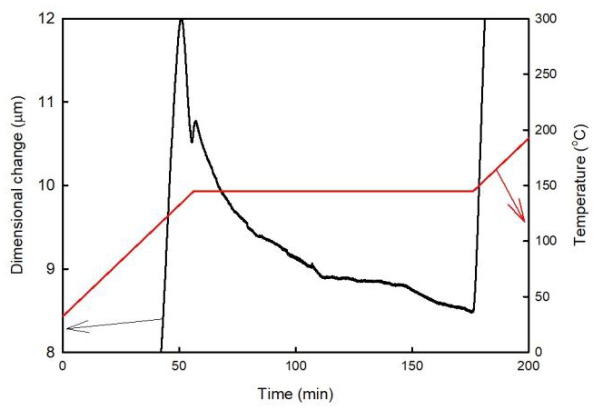 Influence of Manufacturing Mechanical and Thermal Histories on ...