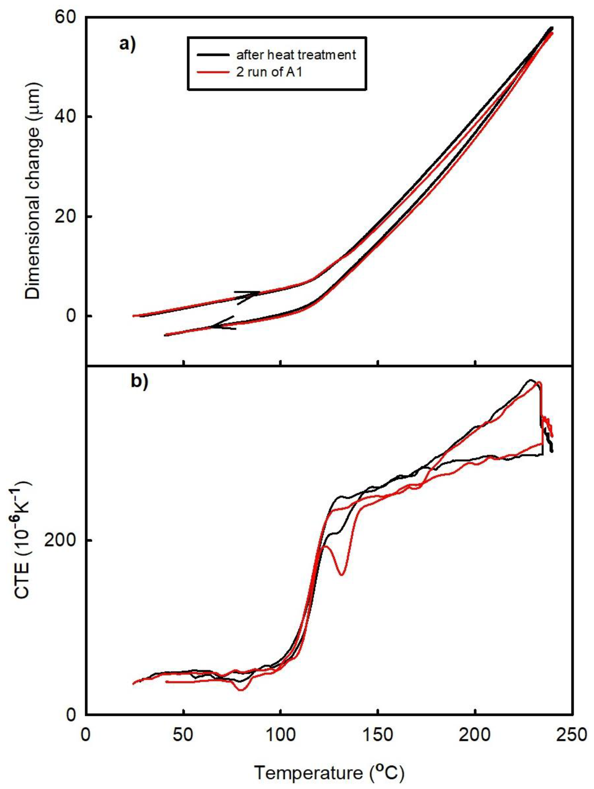 Influence of Manufacturing Mechanical and Thermal Histories on ...