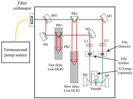 Terahertz Time Domain Spectroscopy of Transformer Insulation Paper ...