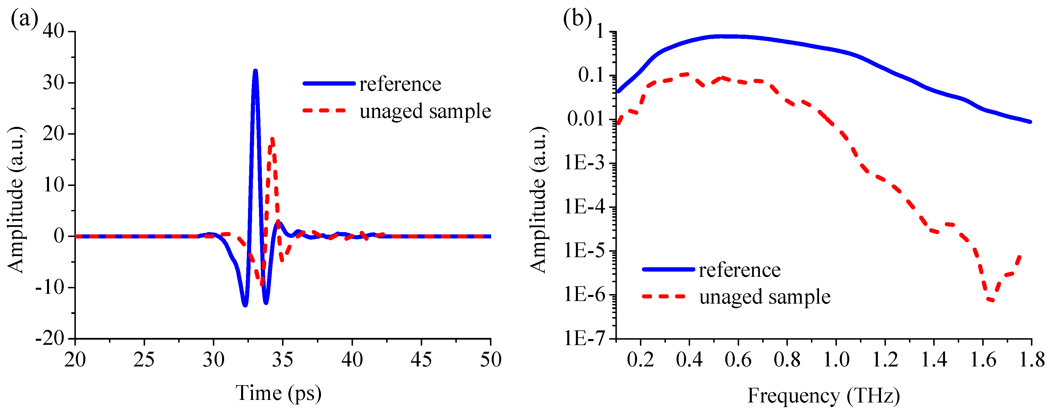 Terahertz Time Domain Spectroscopy of Transformer Insulation Paper ...