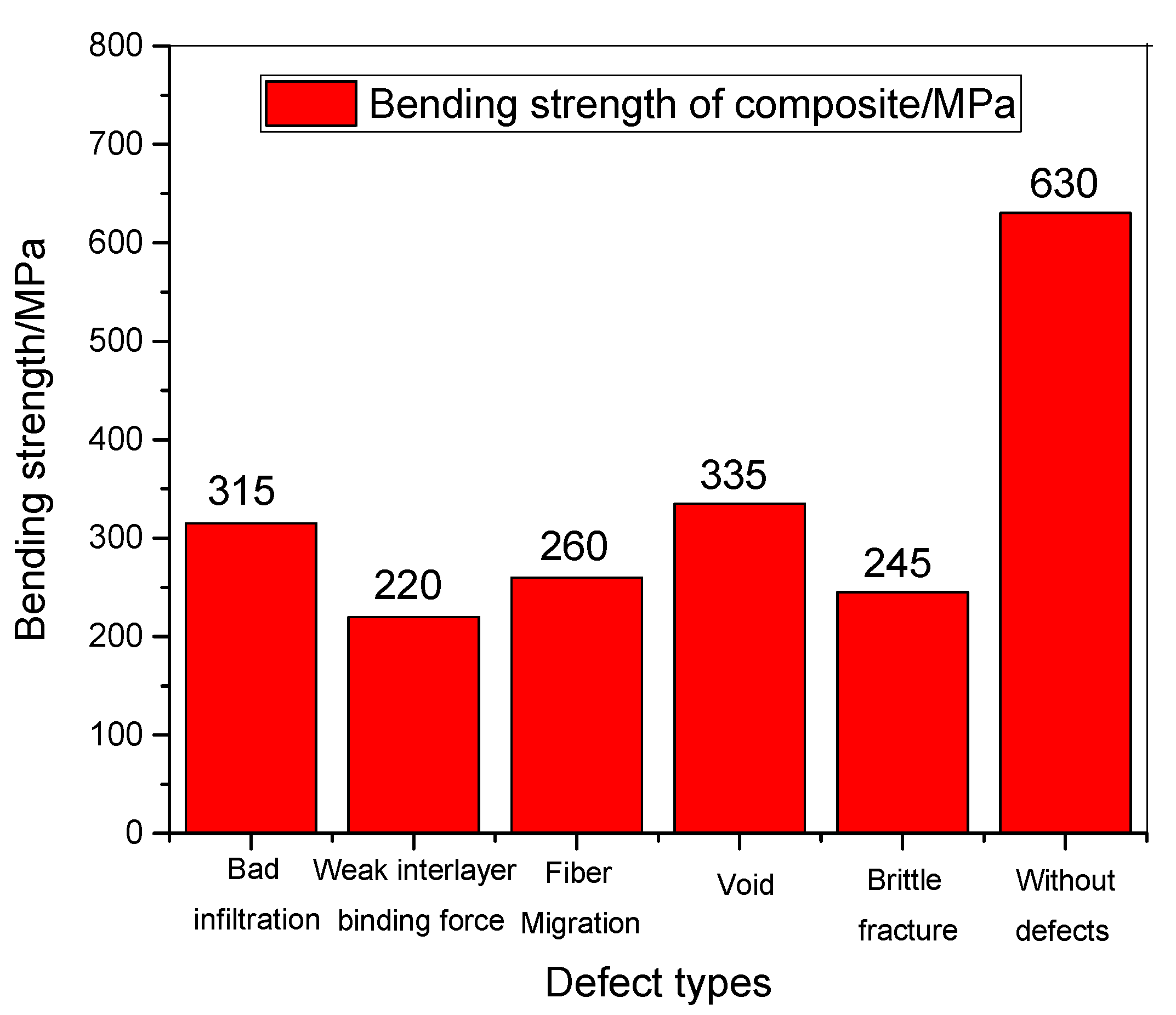 Influence of Defects on Bending Properties of 2D-T700/E44 Composites ...