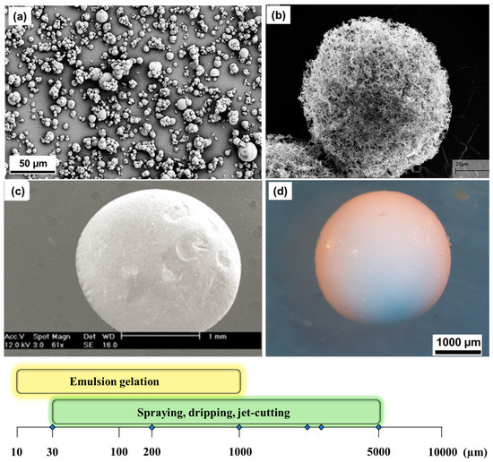 Review on the Production of Polysaccharide Aerogel Particles