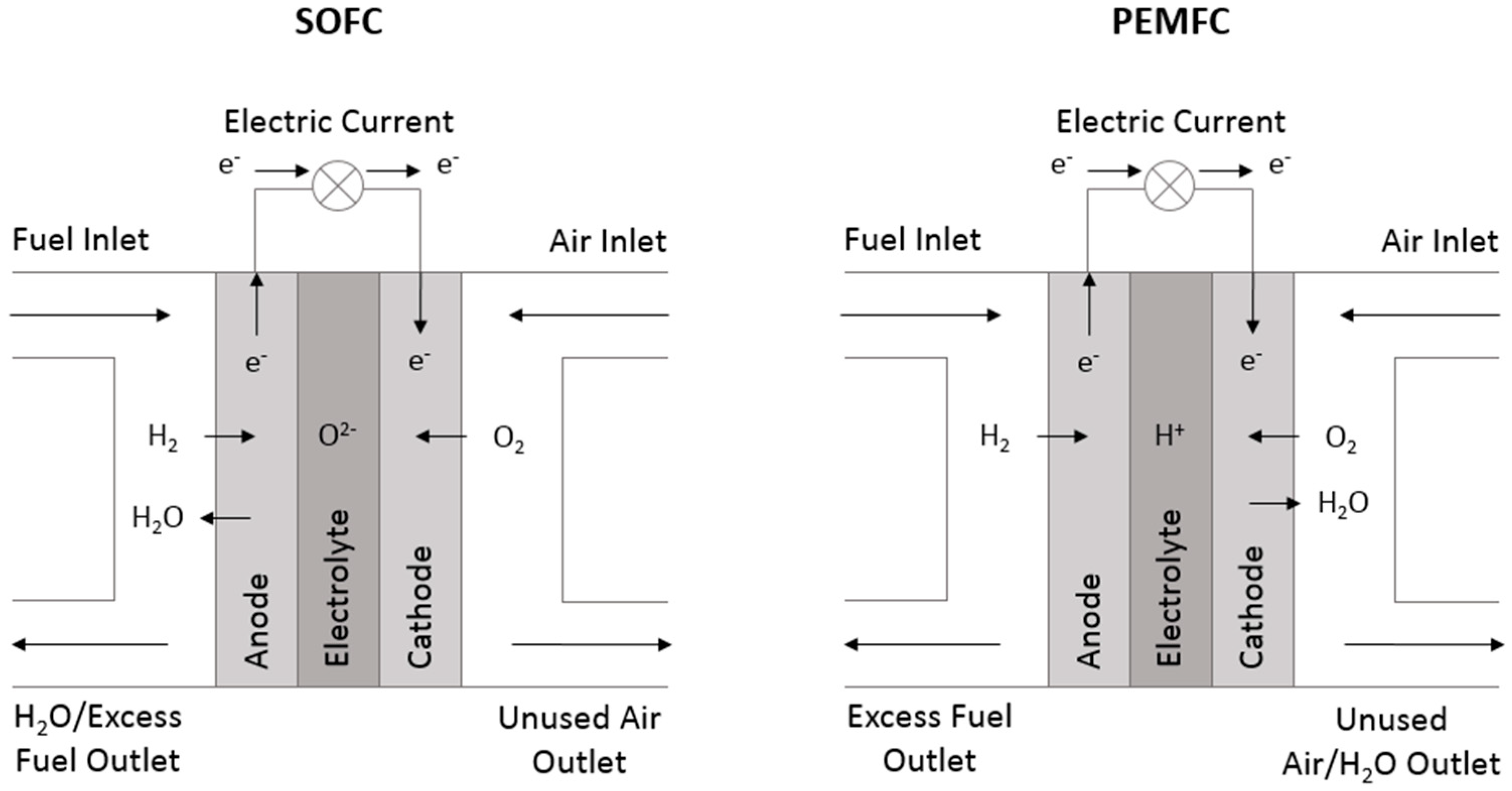 Solid Oxide Electrochemical Systems: Material Degradation Processes and ...