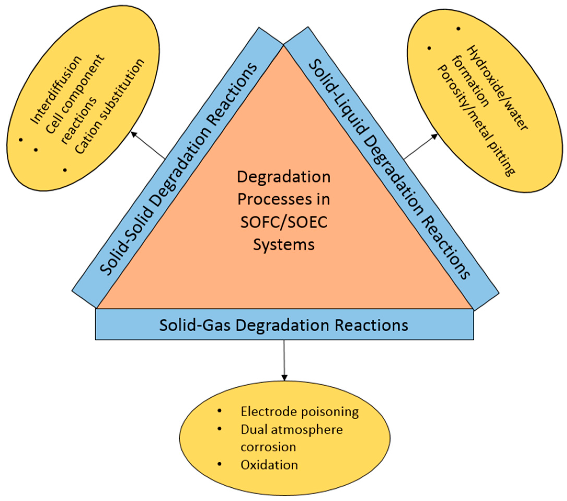 Solid Oxide Electrochemical Systems: Material Degradation Processes and ...