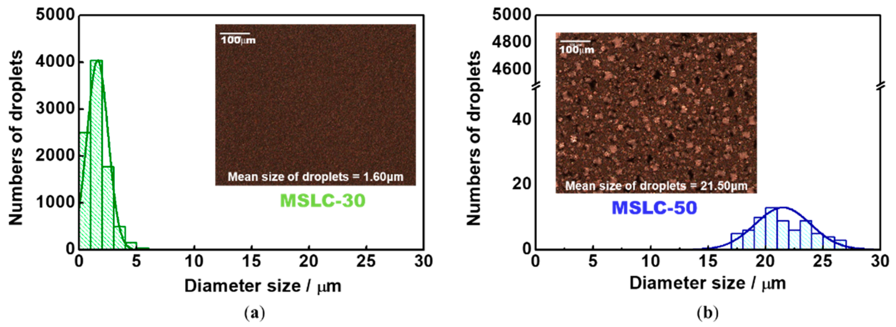 Micro-Segregated Liquid Crystal Haze Films for Photovoltaic ...