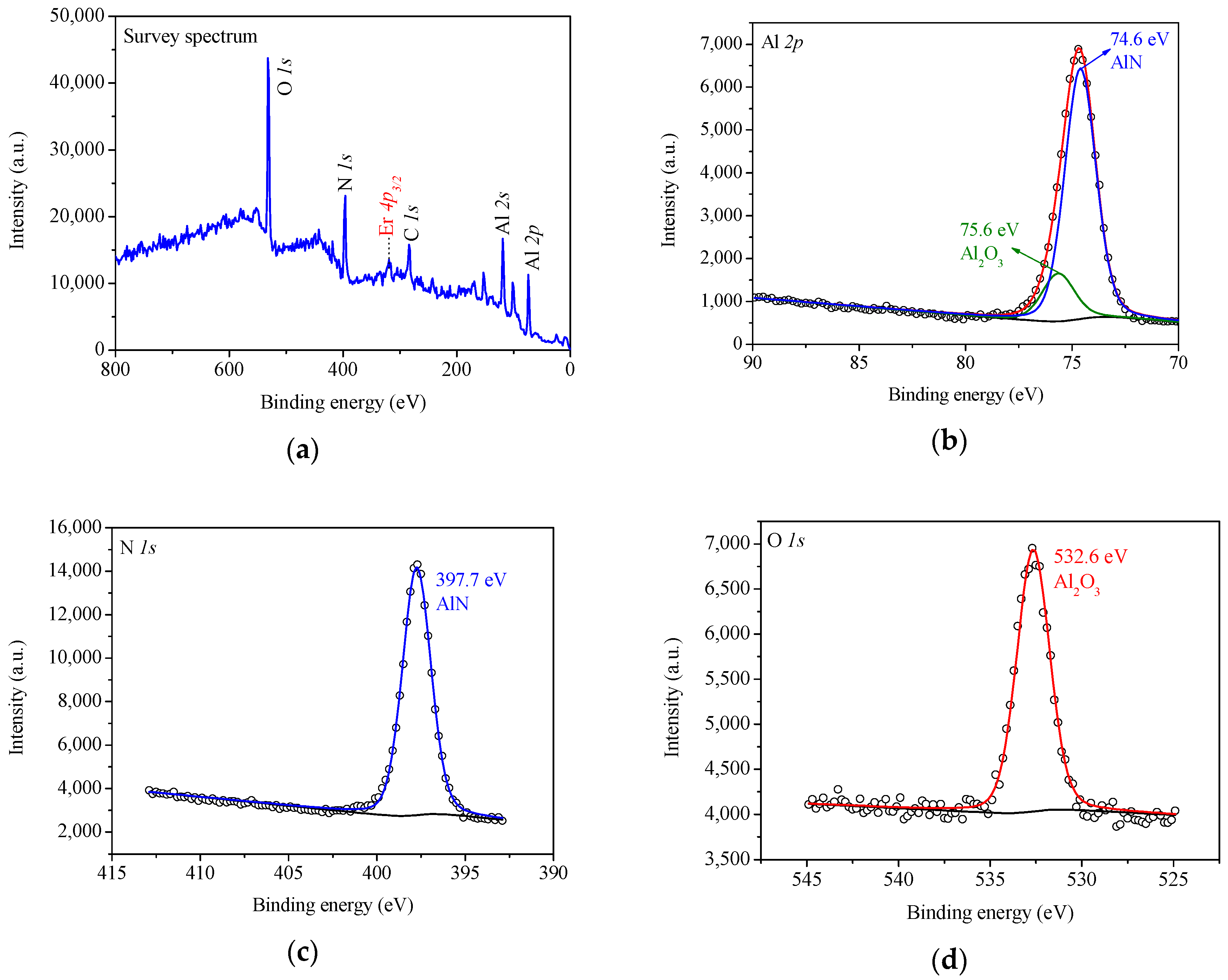 Substrate Temperature Dependent Properties of Sputtered AlN:Er Thin ...