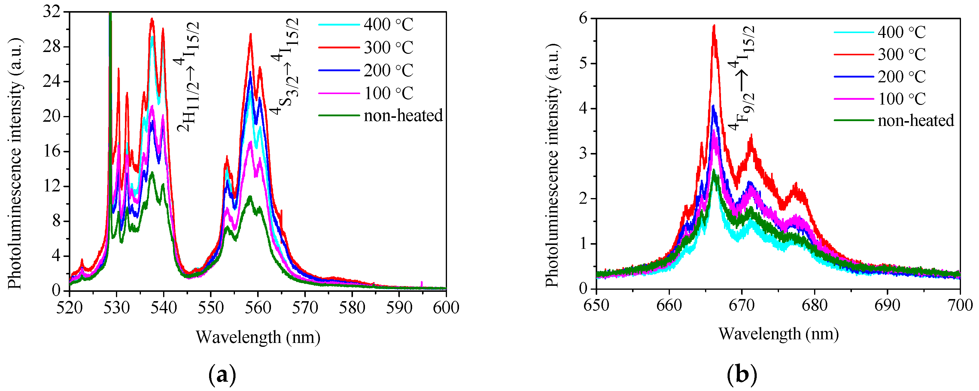 Substrate Temperature Dependent Properties of Sputtered AlN:Er Thin ...