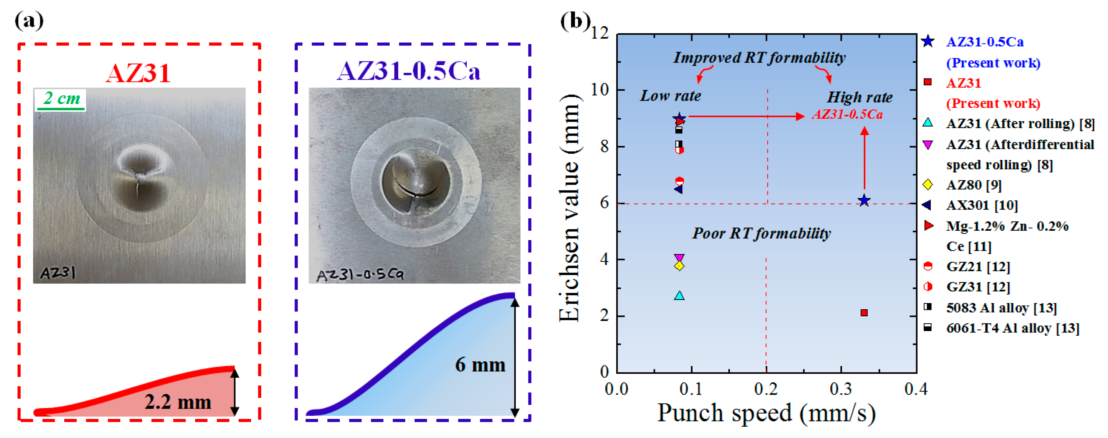 On the High Formability of AZ31-0.5Ca Magnesium Alloy