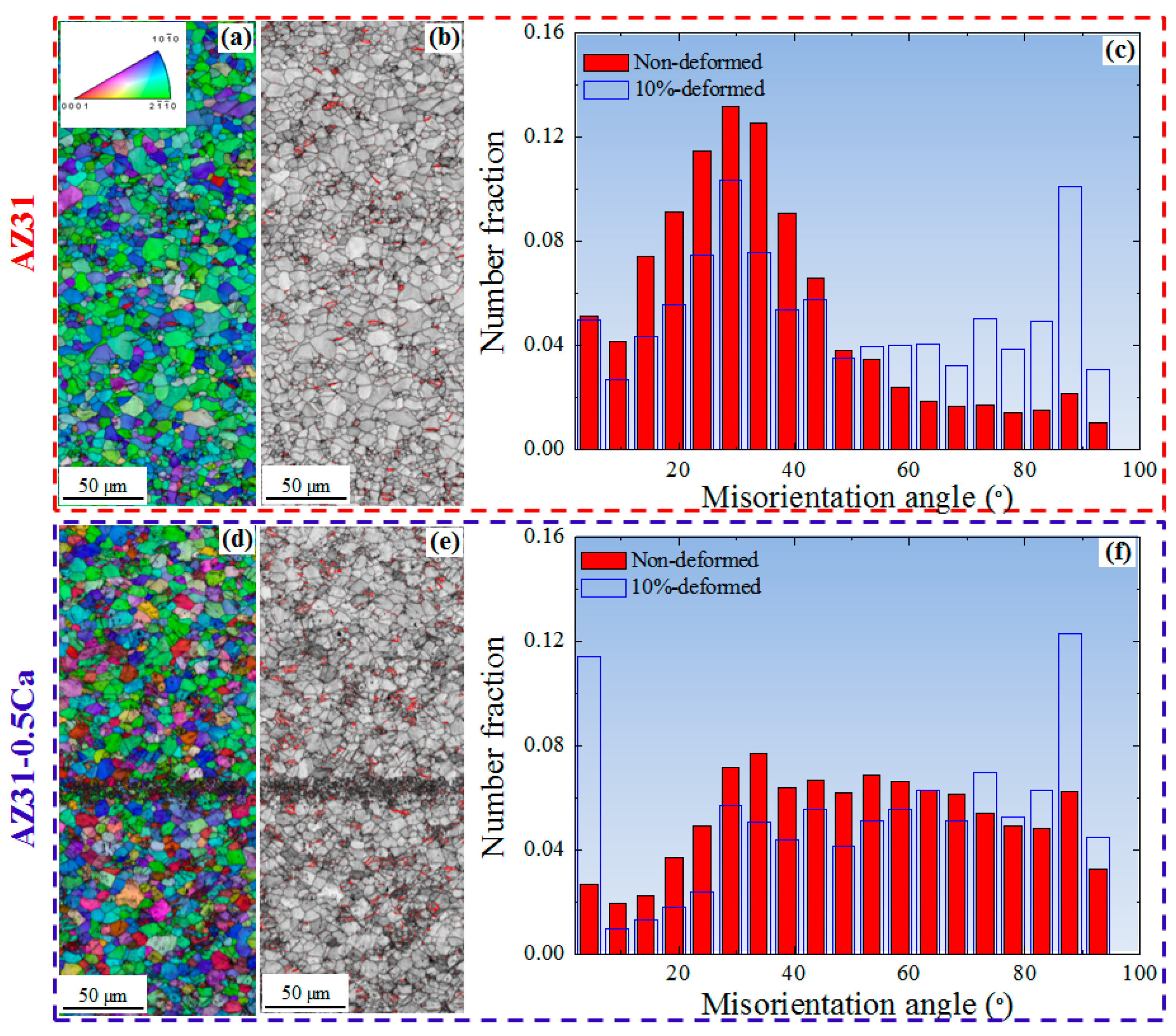 On the High Formability of AZ31-0.5Ca Magnesium Alloy