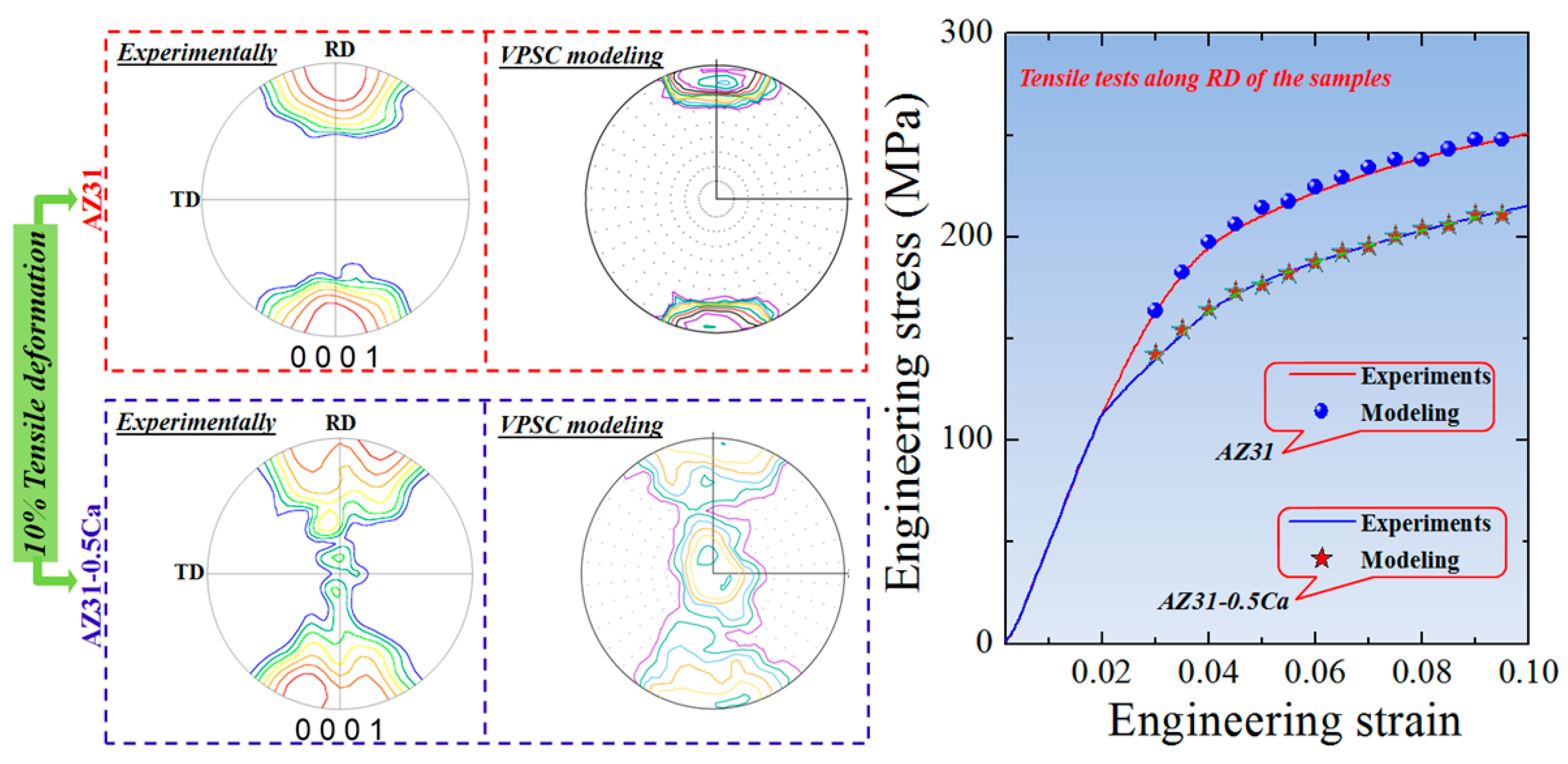 On the High Formability of AZ31-0.5Ca Magnesium Alloy