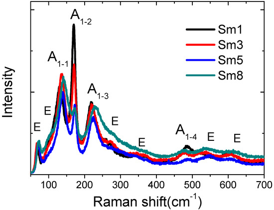 Materials | Free Full-Text | Dielectric, Ferroelectric, and Magnetic ...