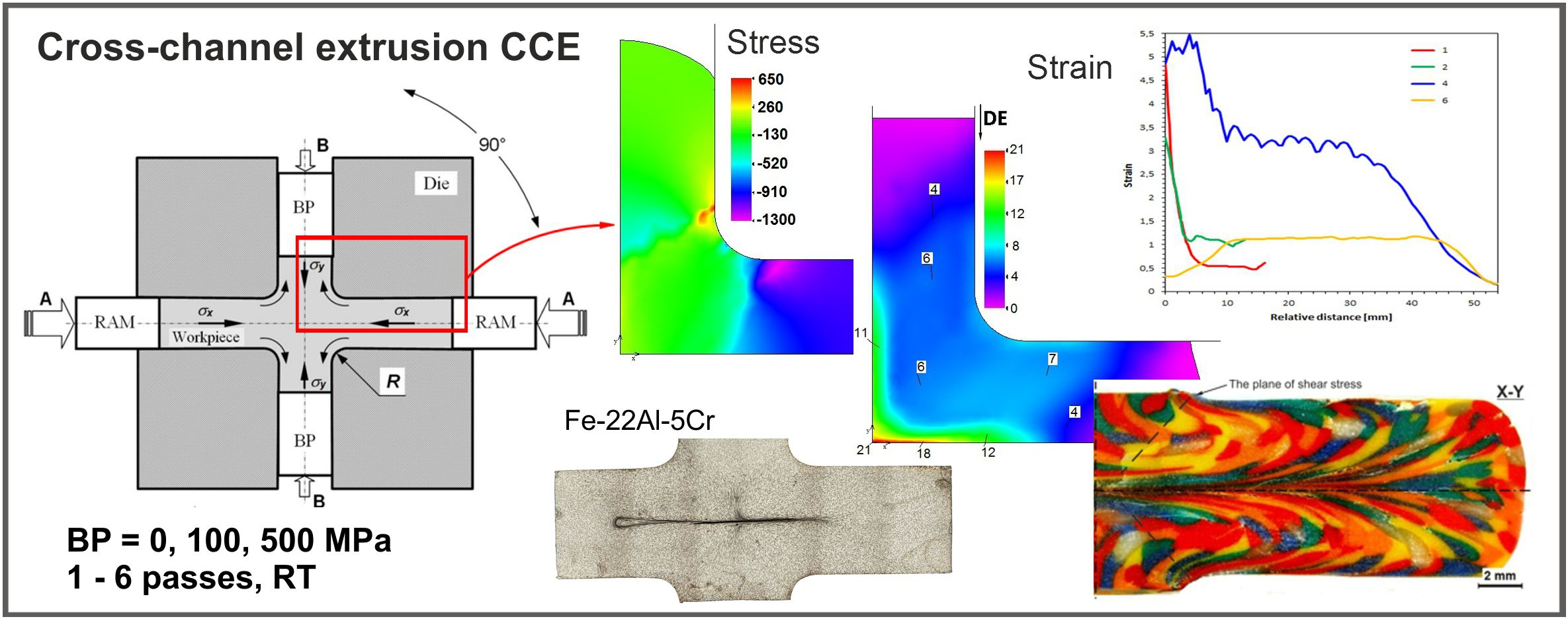 Materials | Free Full-Text | Severe Plastic Deformation of Fe-22Al-5Cr ...
