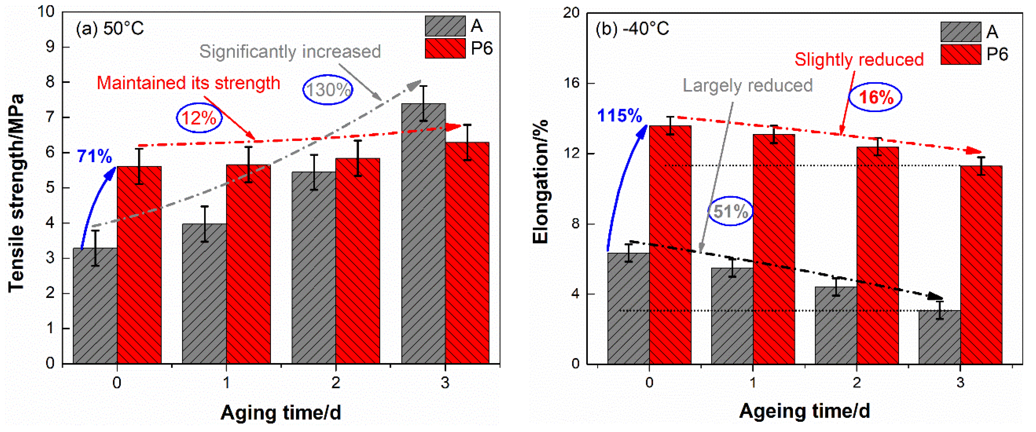A Facile Way to Prolong Service Life of Double Base Propellant