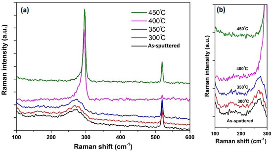 Synthesis of Ge1−xSnx Alloy Thin Films by Rapid Thermal Annealing of ...