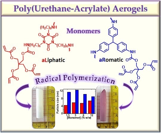 Materials | Free Full-Text | Poly(Urethane-Acrylate) Aerogels via ...