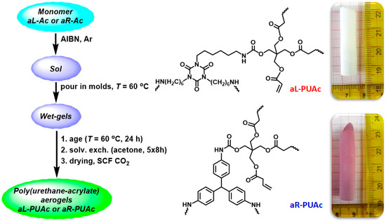 Poly(Urethane-Acrylate) Aerogels via Radical Polymerization of ...