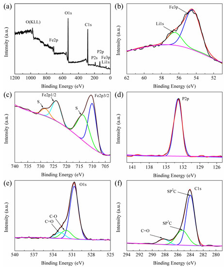 Preparation of LiFePO4/C Cathode Materials via a Green Synthesis Route ...