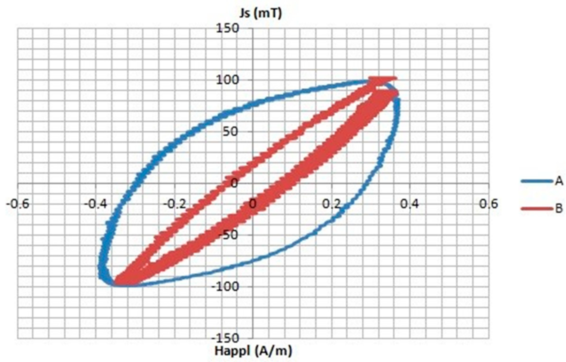 Magnetic Characterization in the Rayleigh Region of Nanocrystalline ...