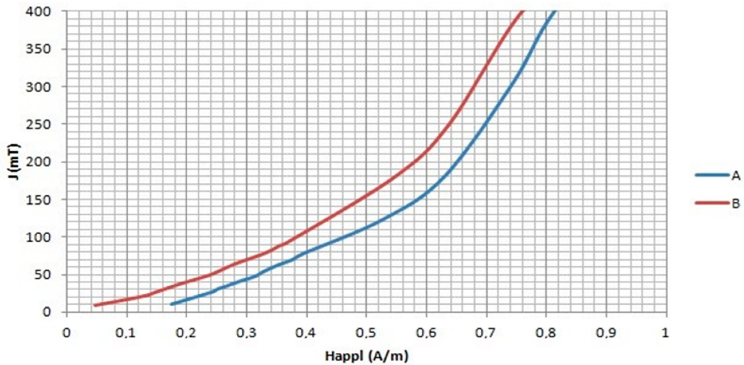 Magnetic Characterization in the Rayleigh Region of Nanocrystalline ...