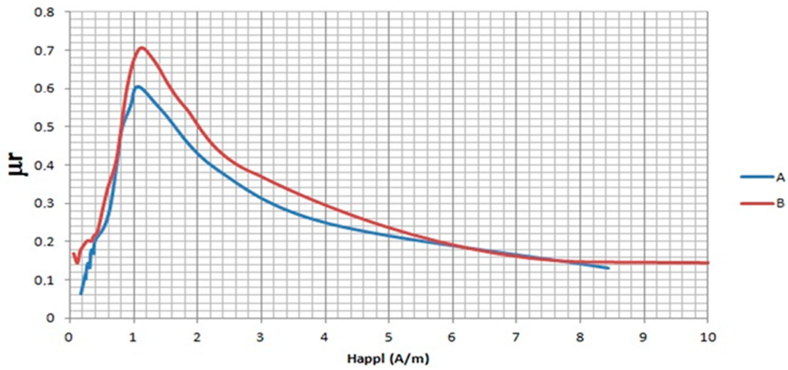 Magnetic Characterization in the Rayleigh Region of Nanocrystalline ...