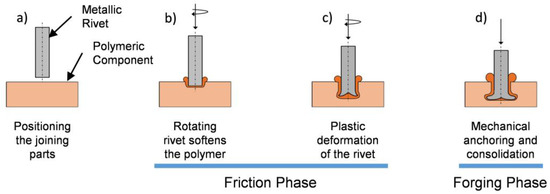 Fundamentals of Force-Controlled Friction Riveting: Part I—Joint ...