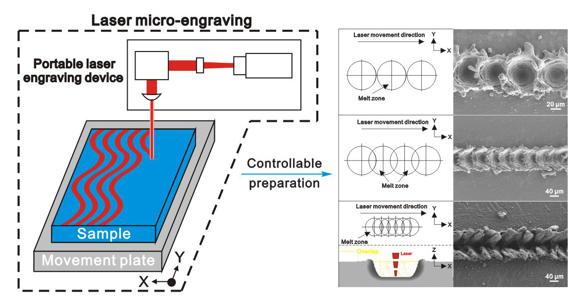 Materials | Free Full-Text | A Convenient and High-Efficient Laser ...