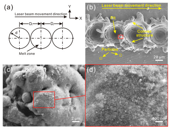 A Convenient and High-Efficient Laser Micro-Engraving Treatment for ...