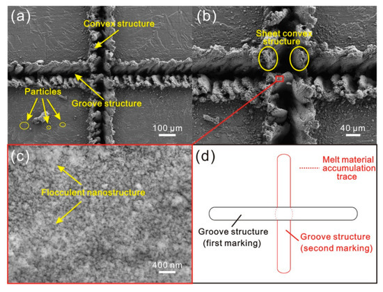A Convenient and High-Efficient Laser Micro-Engraving Treatment for ...