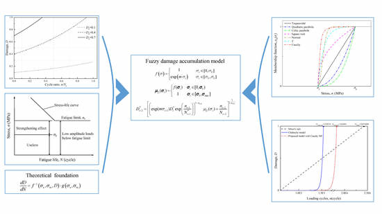 Materials | Free Full-Text | Study on Damage Accumulation and Life ...