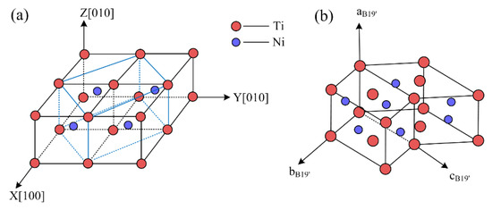 Phase Transformation, Twinning, and Detwinning of NiTi Shape-Memory ...